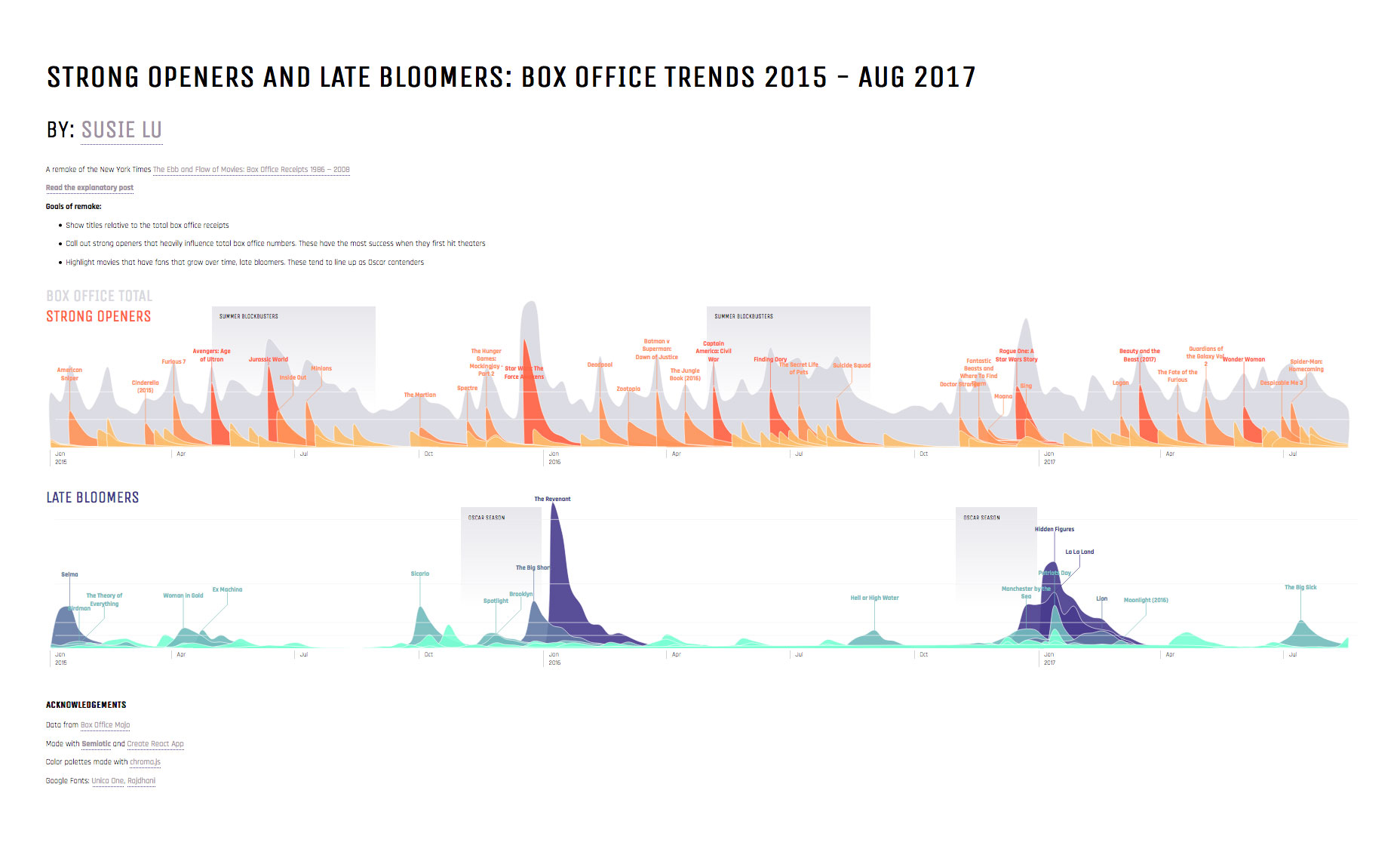 10 Data Visualization Best Practices for the Web