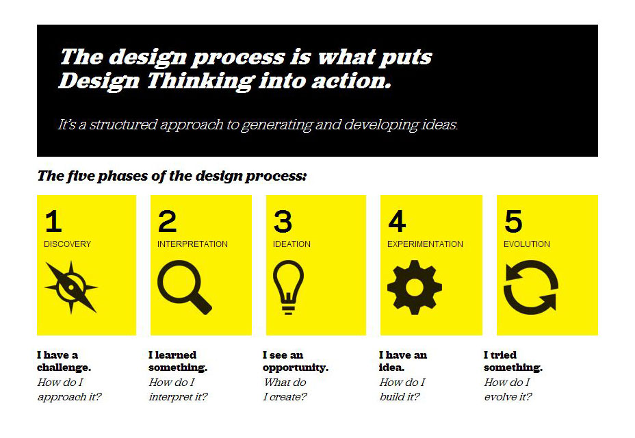 How to Succeed With Design Thinking